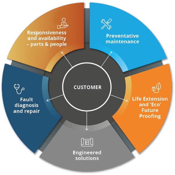 Woods Service Team | Woods Air Movement